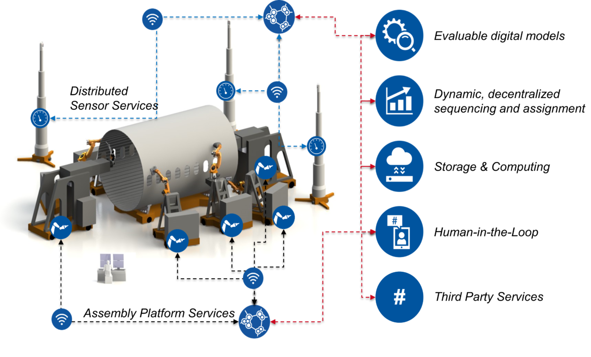 Future Assembly with Distributed Sensor Services AWKonline - AWK AACHEN